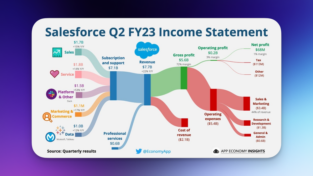 How Salesforce Makes Money