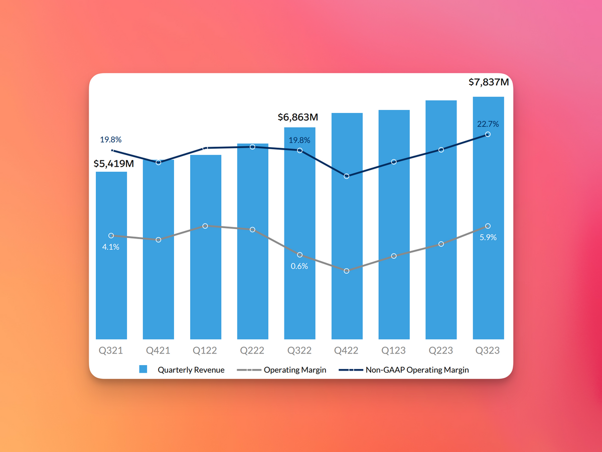 How Salesforce Makes Money